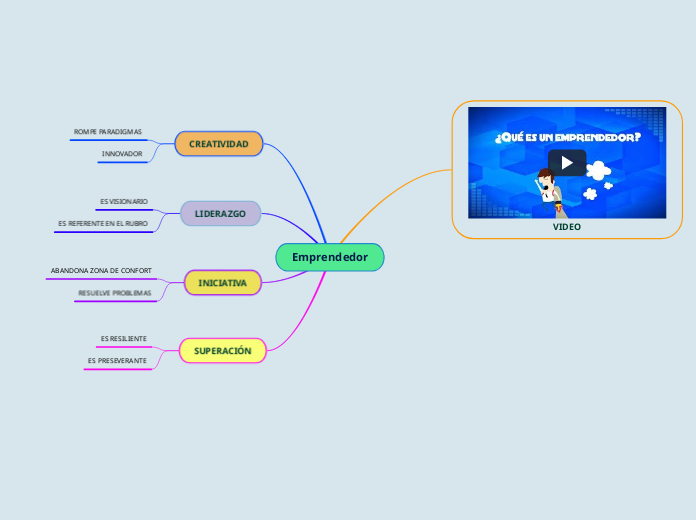 Emprendedor - Mind Map